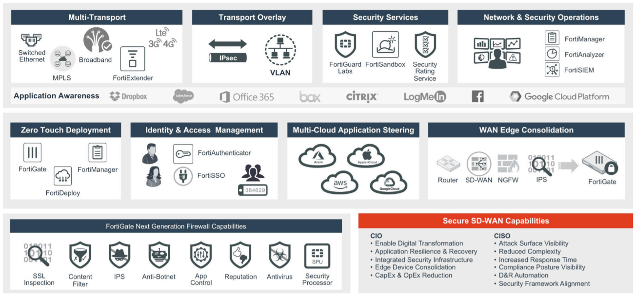 Fortinet Secure SD-WAN Architecture - Sprint Networks