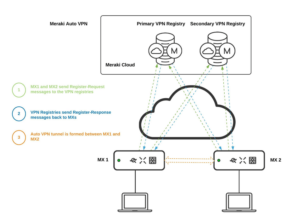 Cisco Meraki SD-WAN Auto VPN - Sprint Networks Cisco Meraki SD-WAN Auto VPN - Sprint Networks