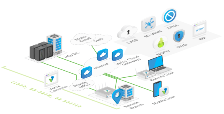 Versa SASE Secure SD-WAN – The Gamechanger – Sprint Networks