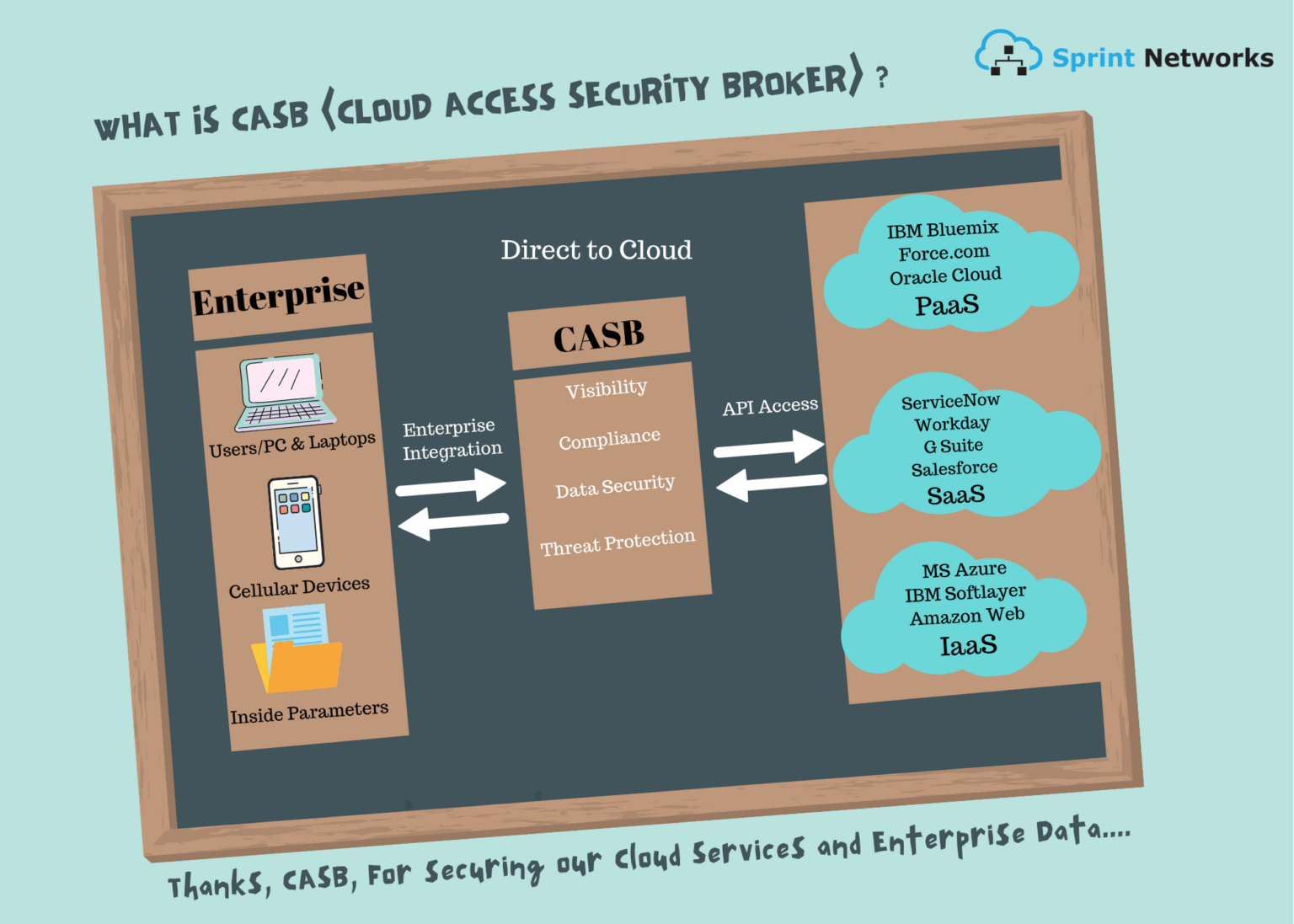Cloud Access Security Broker (CASB) - Sprint Networks 1