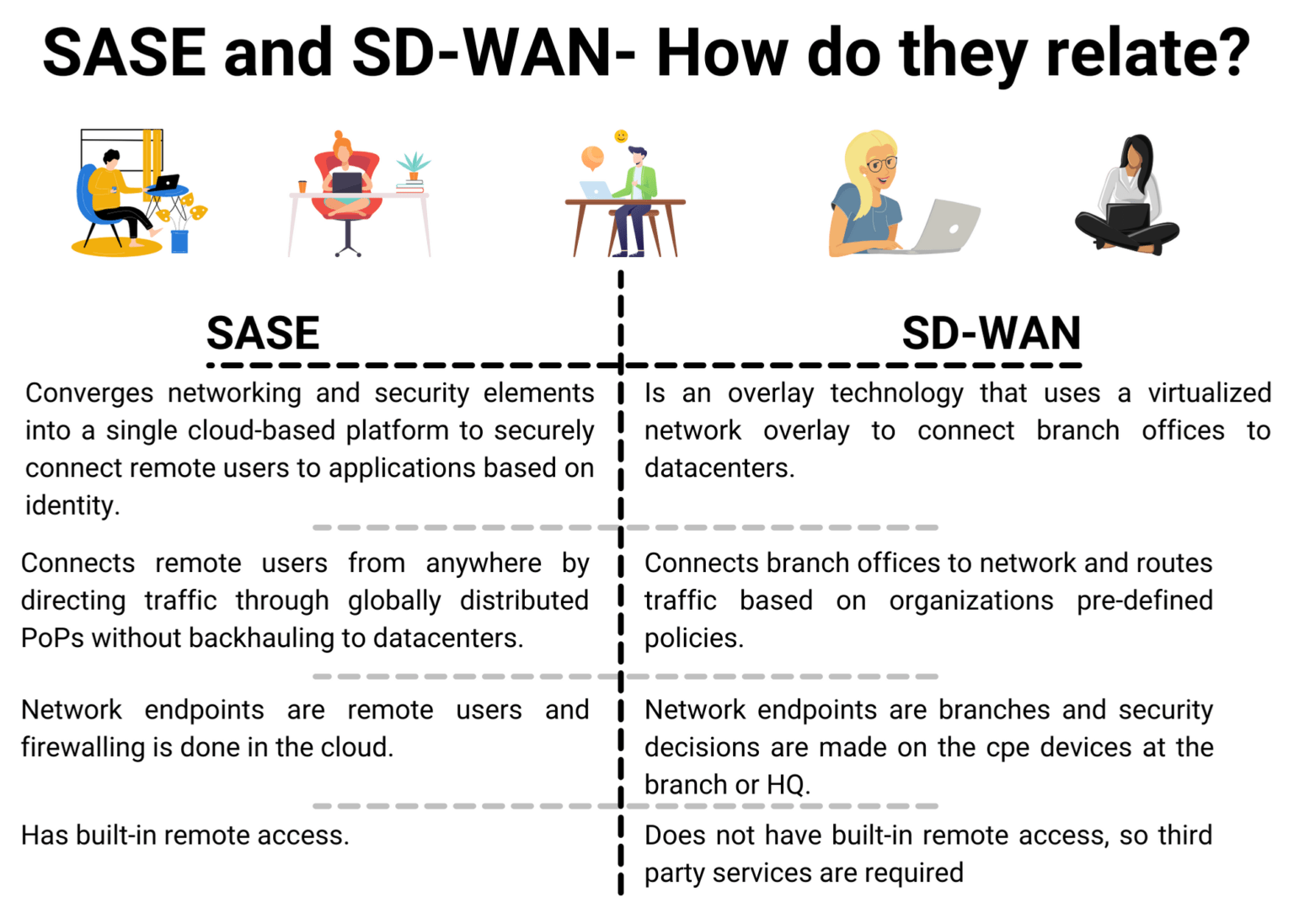 How does SD-WAN fit into the SASE model? - Sprint Networks best 1